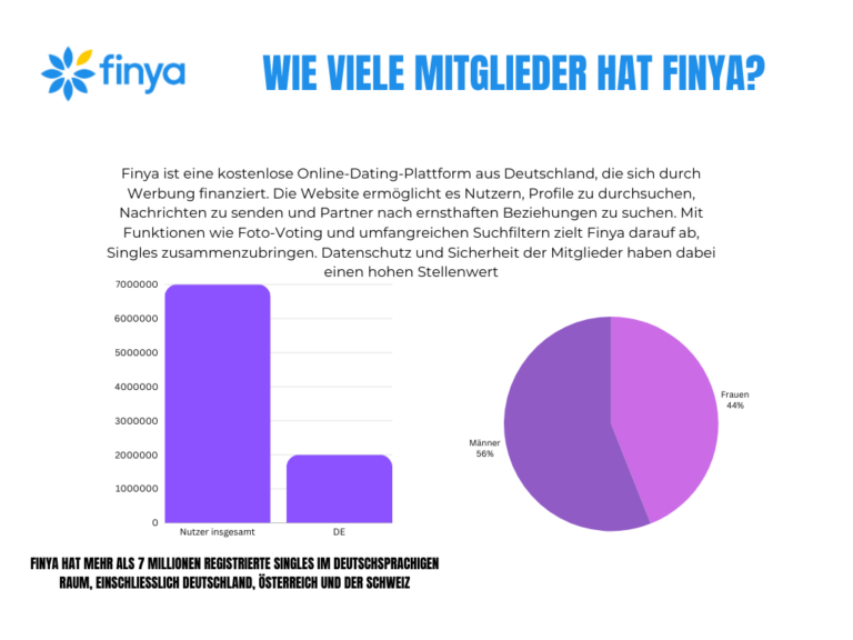 Finya Login: in der Singlebörse Benutzerkonto einrichten - HDWH.de